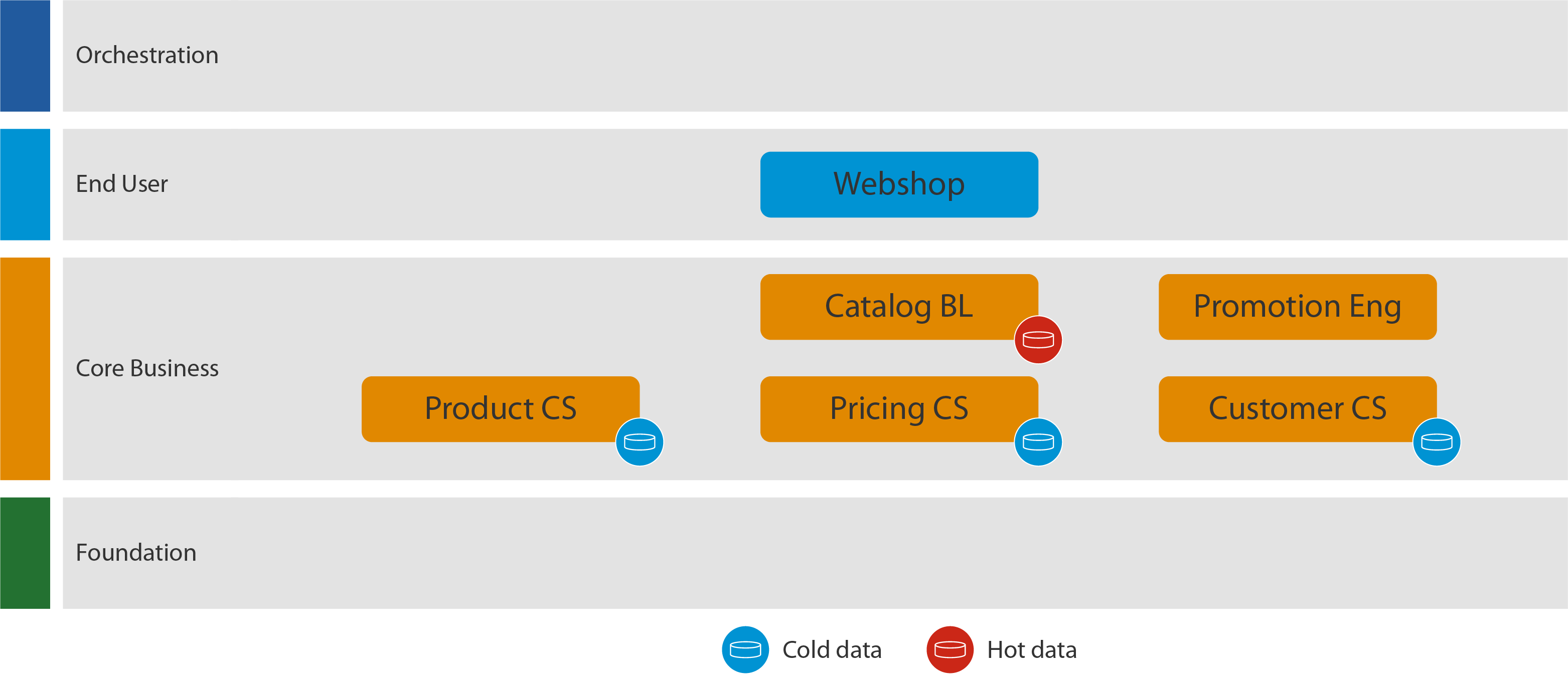 Optimize Data For Your Use Cases Using Hot Cache - OutSystems 11 ...