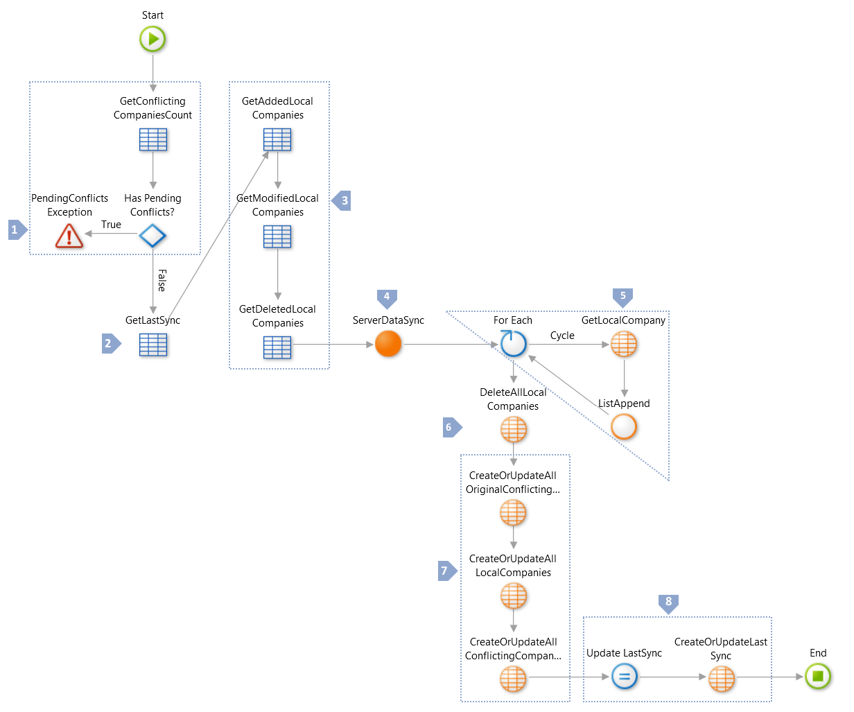 Read/Write Data with Conflict Detection - OutSystems 10 Documentation