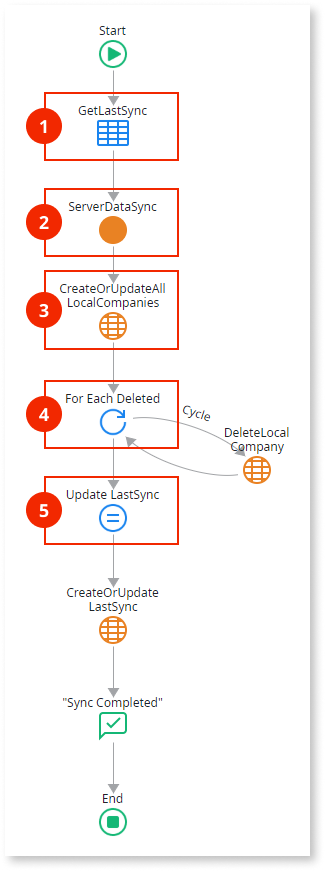 Read-Only Data Optimized - OutSystems 11 Documentation