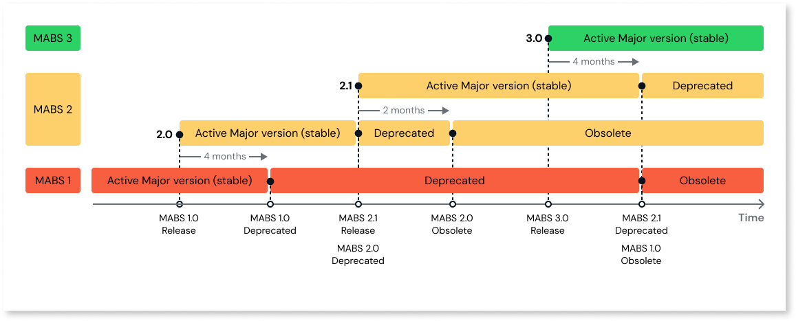 MABS versioning and lifecycle - OutSystems Support