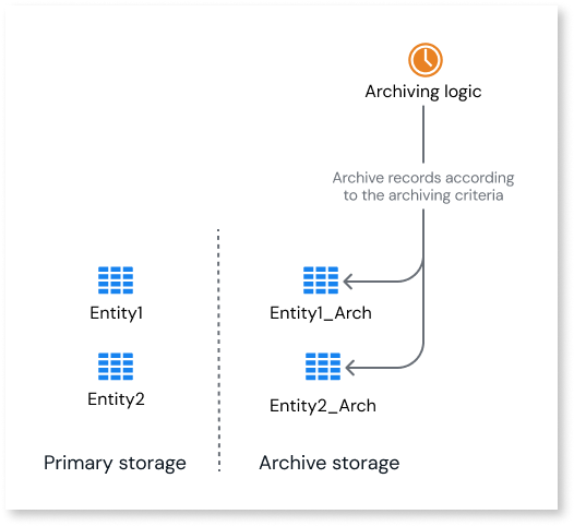 Data archiving best practice - ODC Documentation