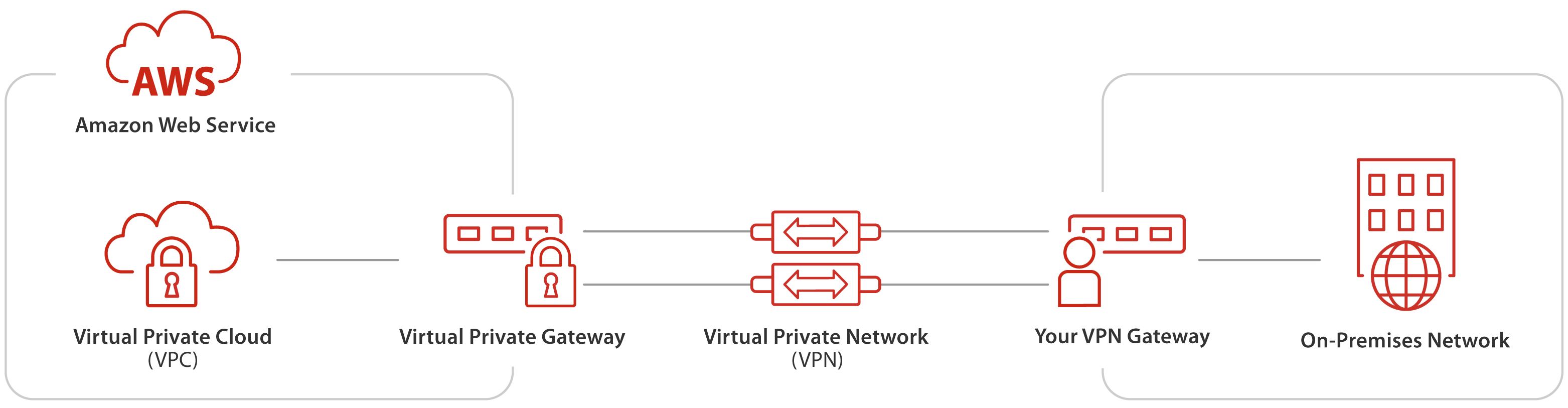 Set up a VPN to your OutSystems Cloud - OutSystems 11 Documentation