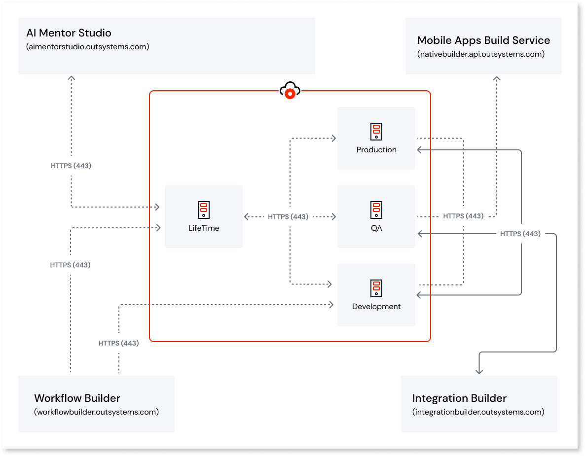 OutSystems Cloudのネットワークアーキテクチャ - OutSystems 11 ドキュメンテーション
