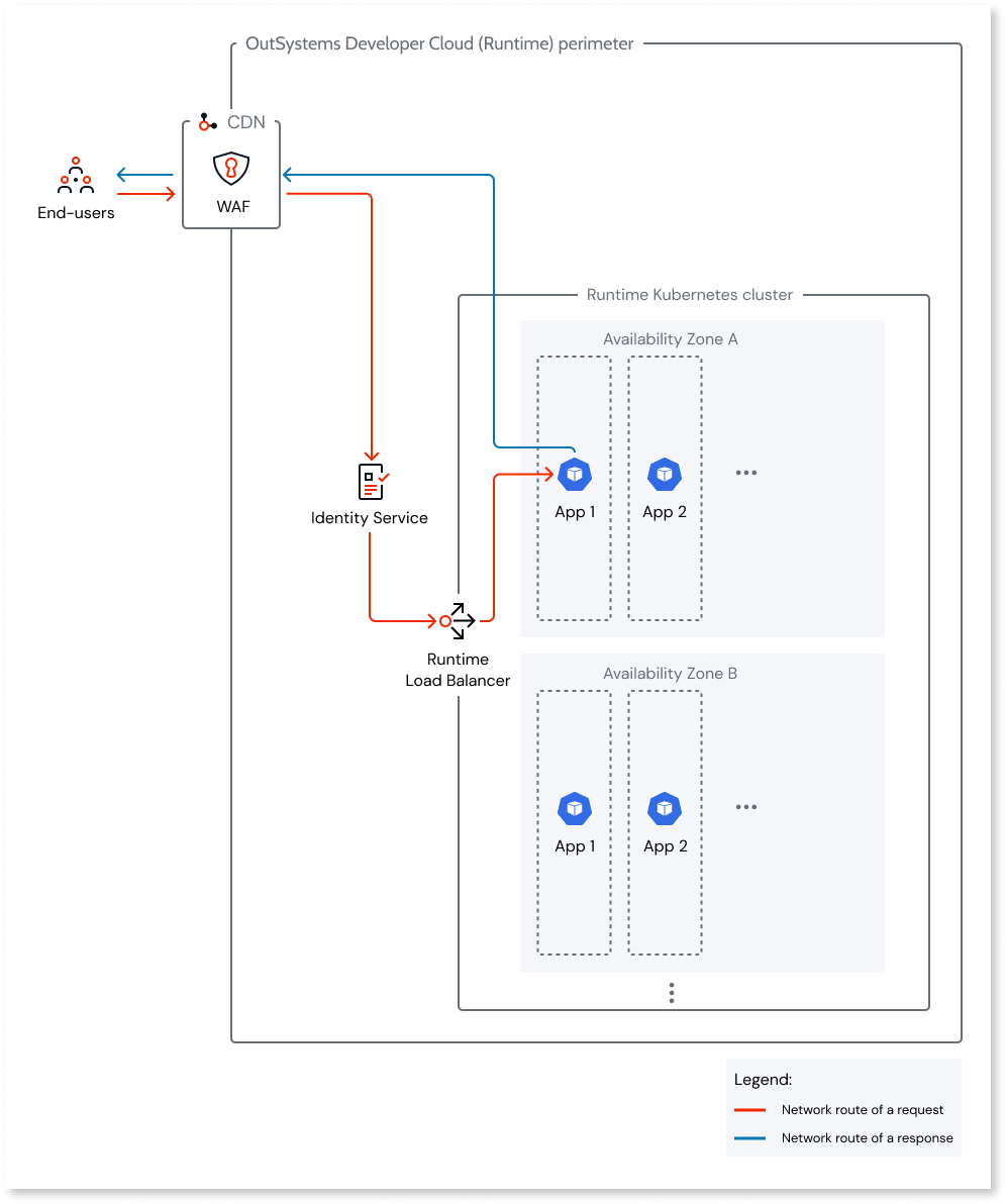 Network architecture of OutSystems Developer Cloudのネットワークアーキテクチャ - ODC ...