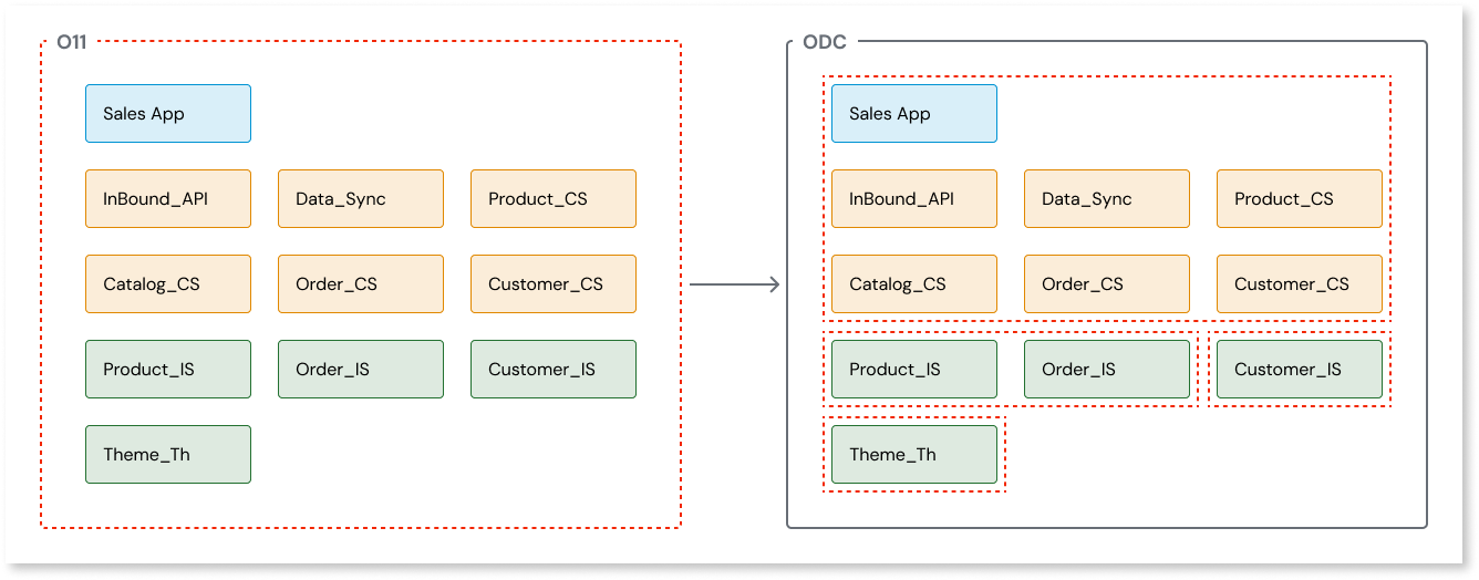 Adapting O11 architecture and creating an ODC blueprint - OutSystems 11 ドキュメンテーション