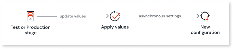 Configuration management - ODC Documentation