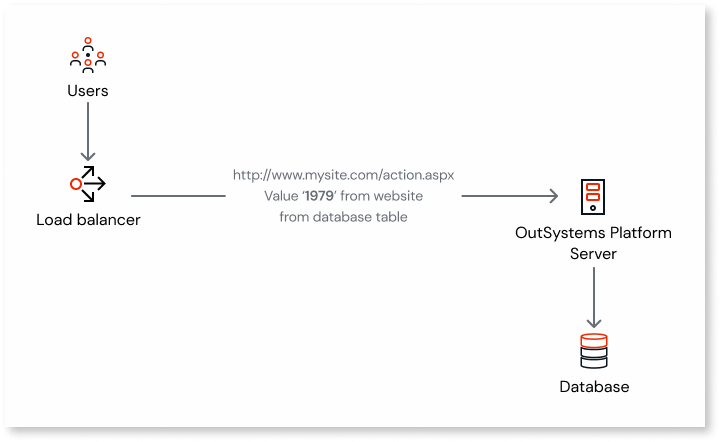 推奨される負荷分散の構成 - OutSystems 11 ドキュメンテーション