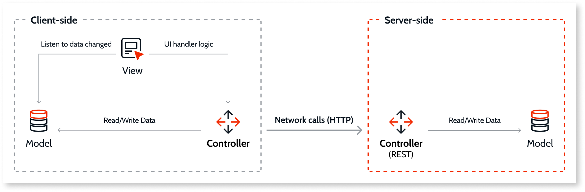 Mobile app to server communication and security - OutSystems Support