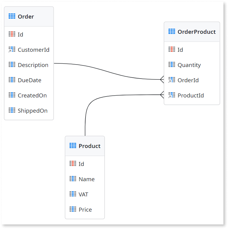 Relationships between entities - ODC Documentation