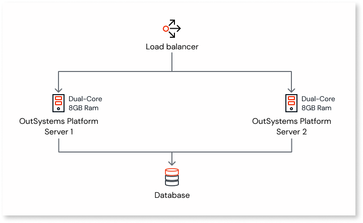 Recommended configurations for Load Balancing - OutSystems 11 Documentation