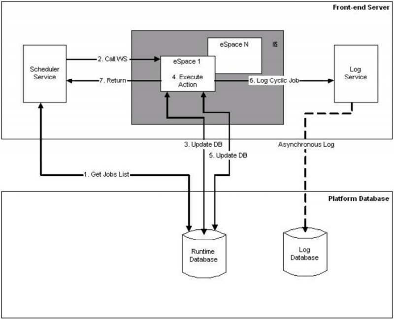 Timer - OutSystems 11 Documentation