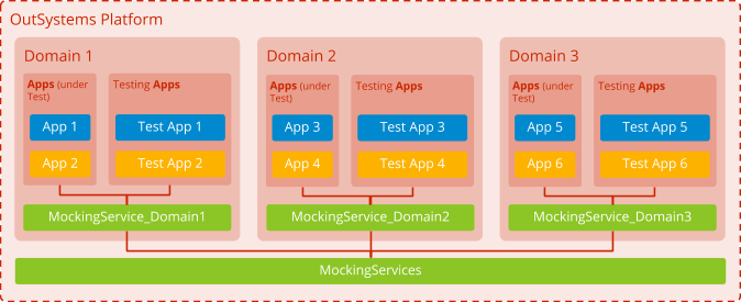 Automated Testing Strategy - OutSystems 11 Documentation