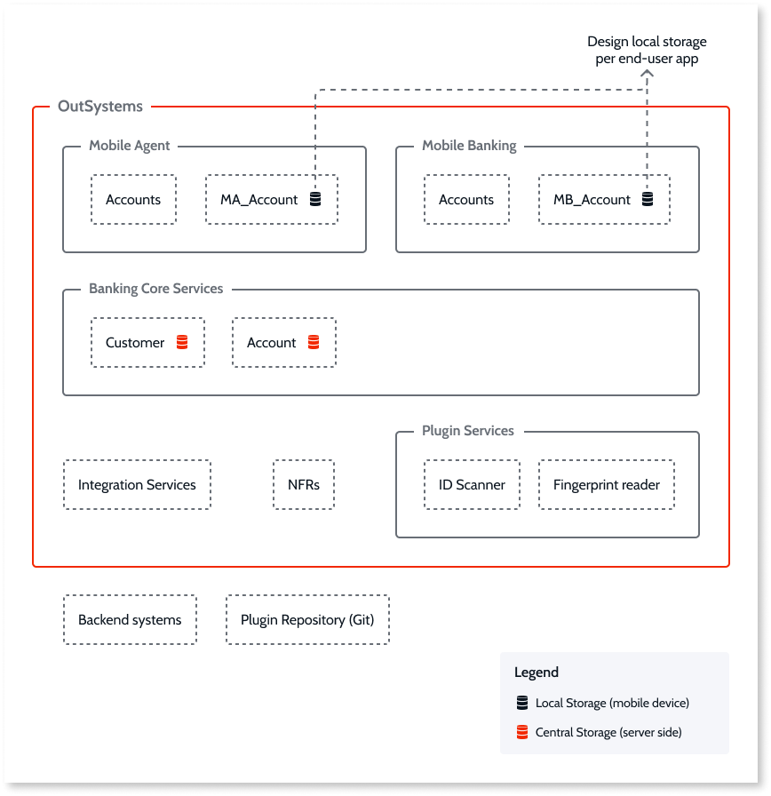 Mobile Data Layer - OutSystems 11 ドキュメンテーション