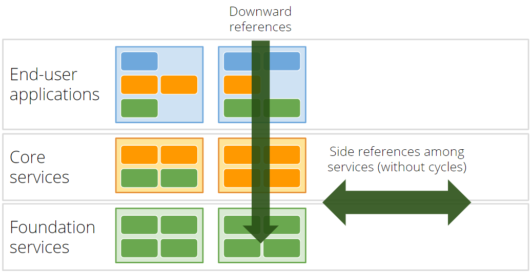 Domain Driven Design with OutSystems - OutSystems 11 Documentation