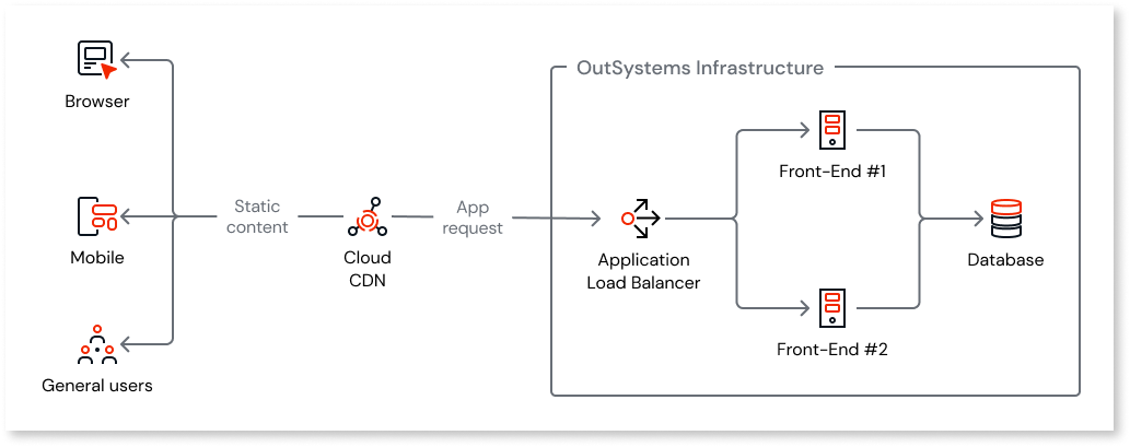 Using a CDN with OutSystems - OutSystems 11 ドキュメンテーション