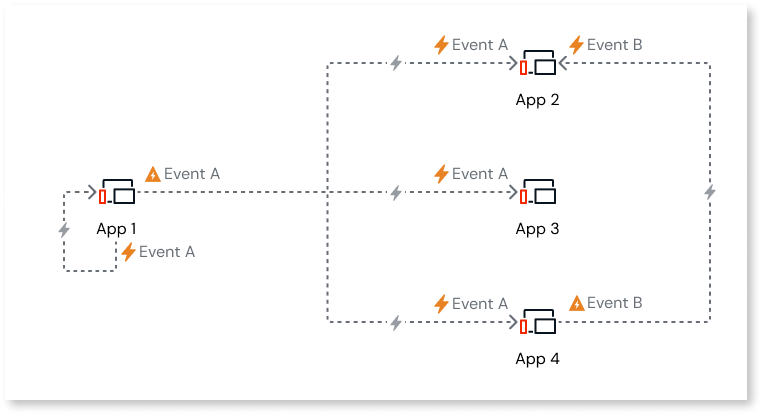 Event-driven architecture in ODC - ODC Documentation