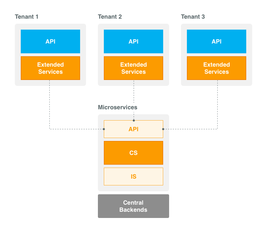 Microservices Architecture in OutSystems - OutSystems 11 Documentation