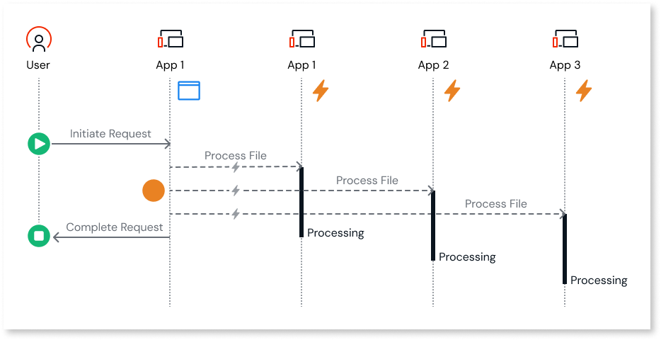 Event-driven architecture in ODC - ODC Documentation