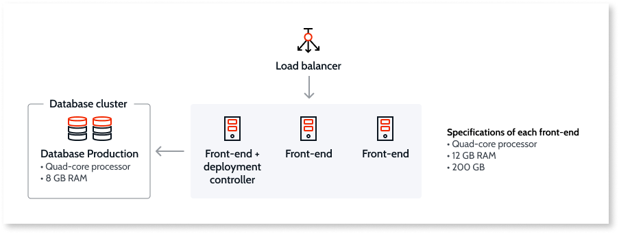 Infrastructure design examples - OutSystems 11 Documentation